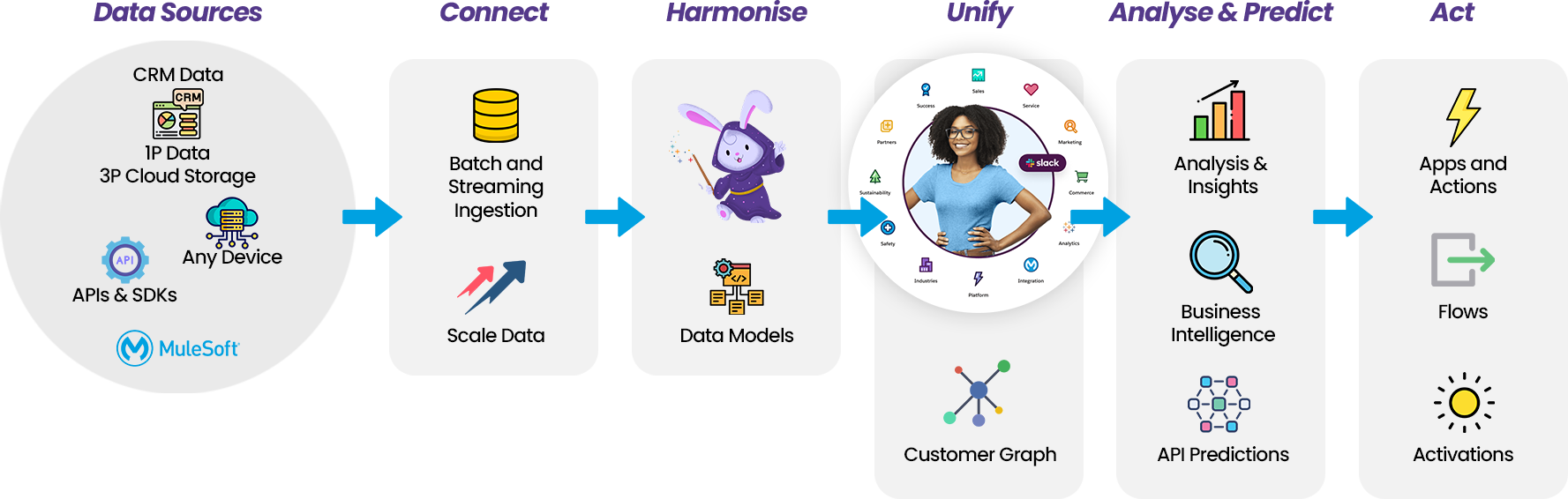 Empower Your Business with Salesforce Data Cloud