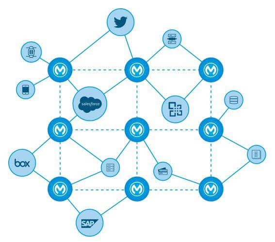 Exploring Seamless Connectivity: Salesforce MuleSoft Integration Guide