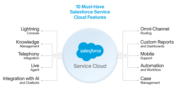 Top 10 Features of Salesforce Service Cloud