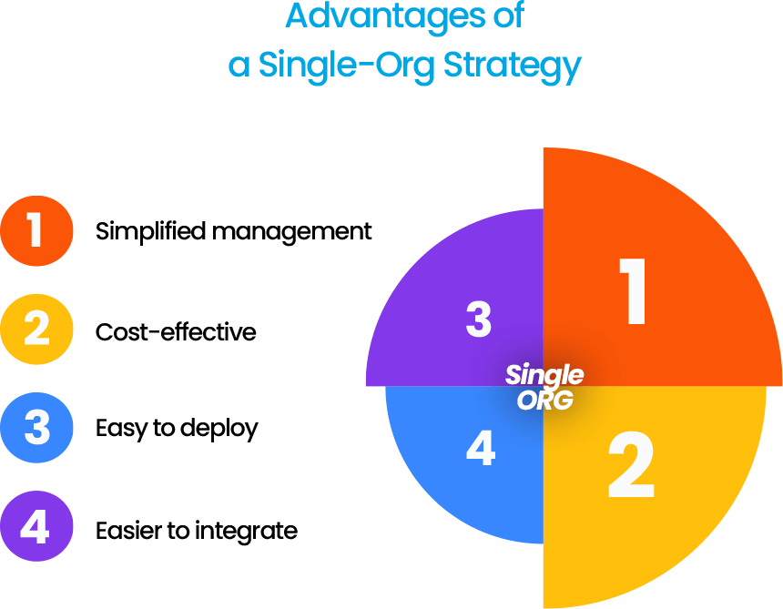 Single-Org vs. Multi-Org: Selecting Salesforce Org Strategy