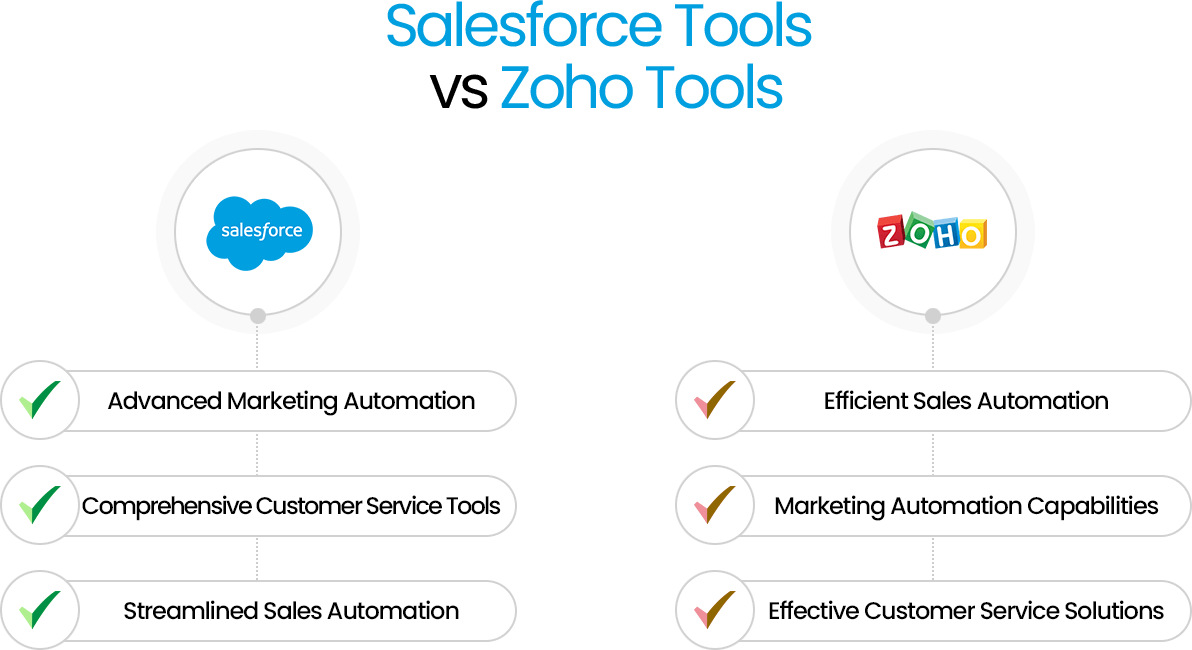 Zoho vs Salesforce CRM: Selecting the CRM for Your Business