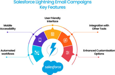 5 Solutions for Sending Salesforce Mass Email