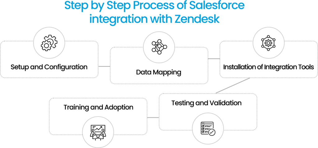 A Complete Zendesk And Salesforce Integration Guide