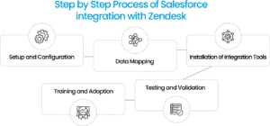 A Complete Zendesk and Salesforce Integration Guide