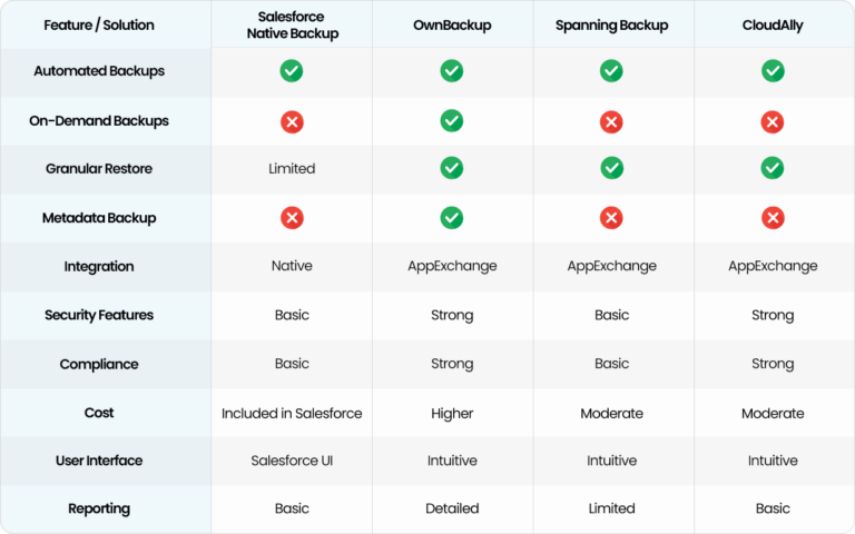Essential guide to Salesforce Backup Process and Restore