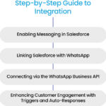 Salesforce WhatsApp Integration: A Step-by-Step Guide