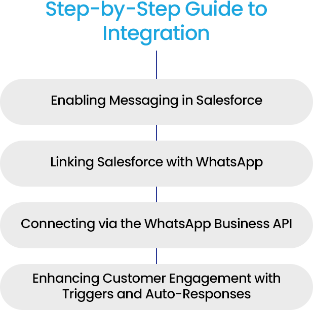 Salesforce WhatsApp Integration: A Step-by-Step Guide