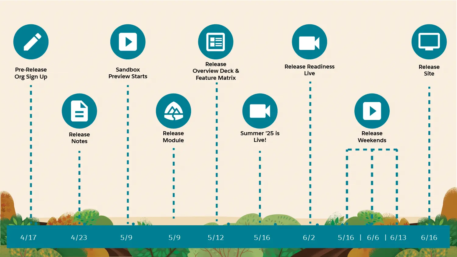 Salesforce Summer '25 Release: Key Features and Updates