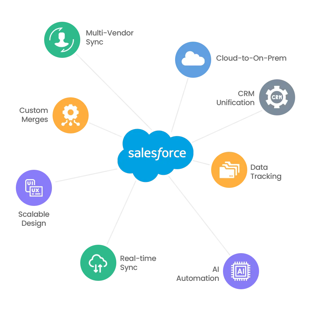Salesforce Integration Services | 10+ Yrs Expertise