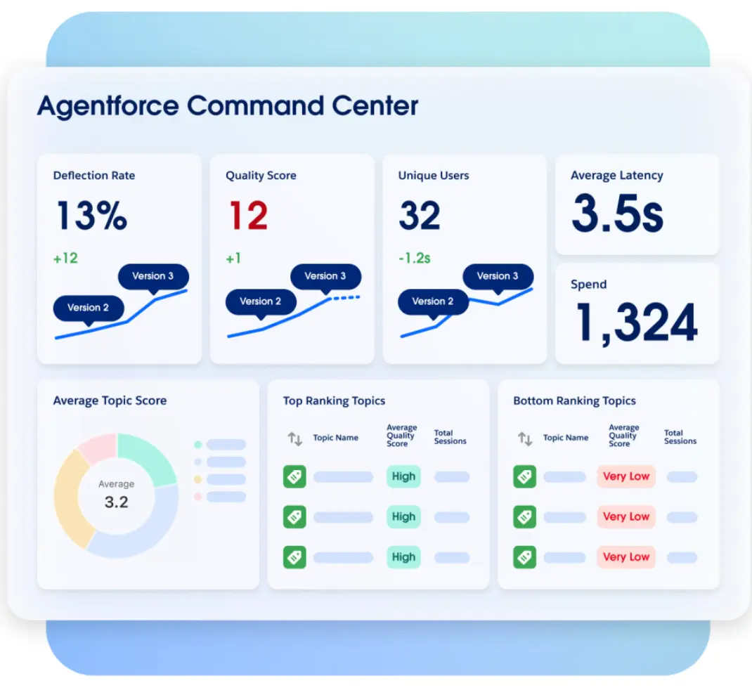 Salesforce Agentforce 3 Empowers Scalable, Visible AI Agents