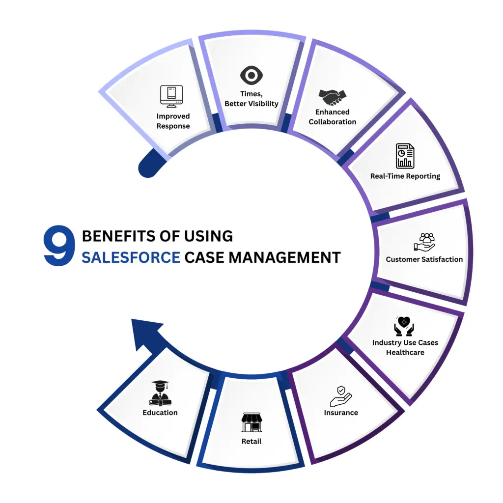 What is Salesforce Case Management? | Benefits & Features