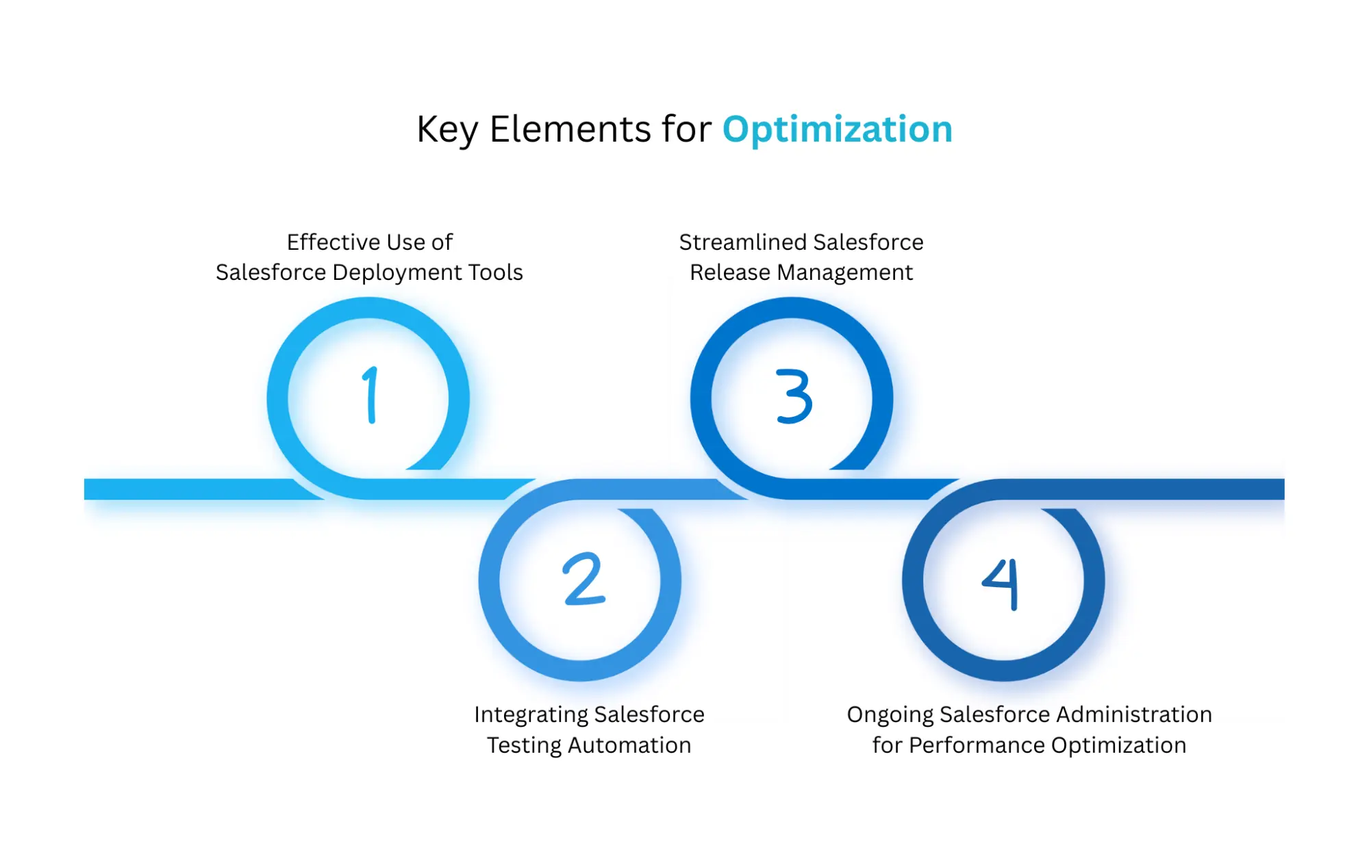 Enhance Salesforce Deployments with Managed Services
