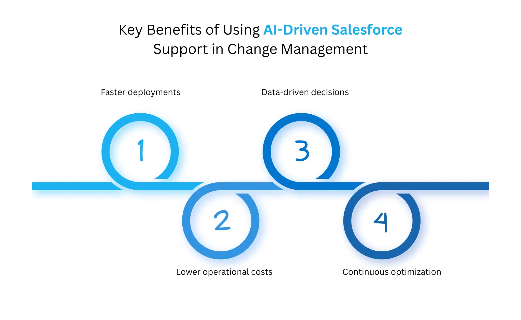 AI-Powered Salesforce Change Management: 2025 Guide