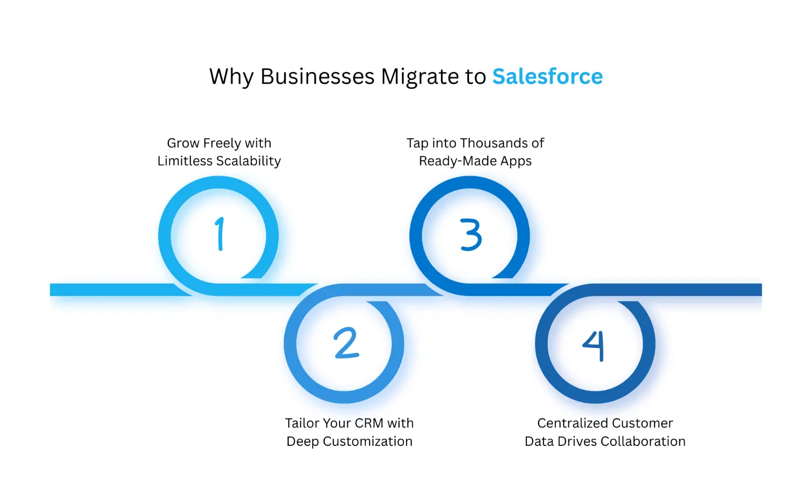 Ensure Seamless Data Migration to Salesforce Without Risks