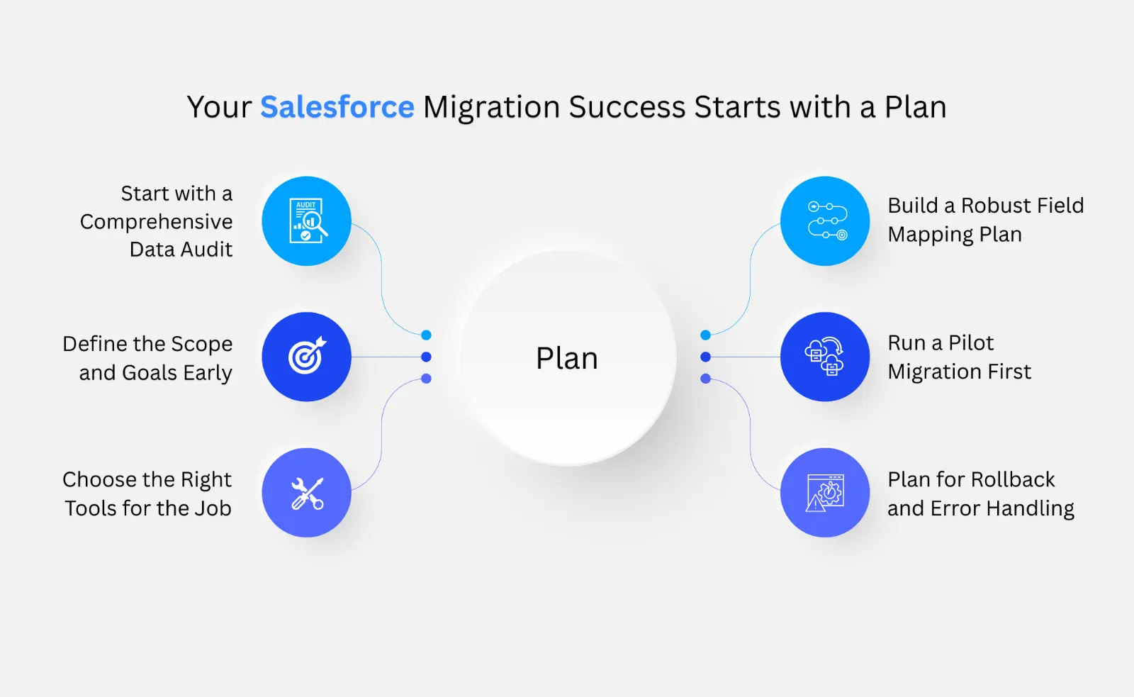 Ensure Seamless Data Migration to Salesforce Without Risks