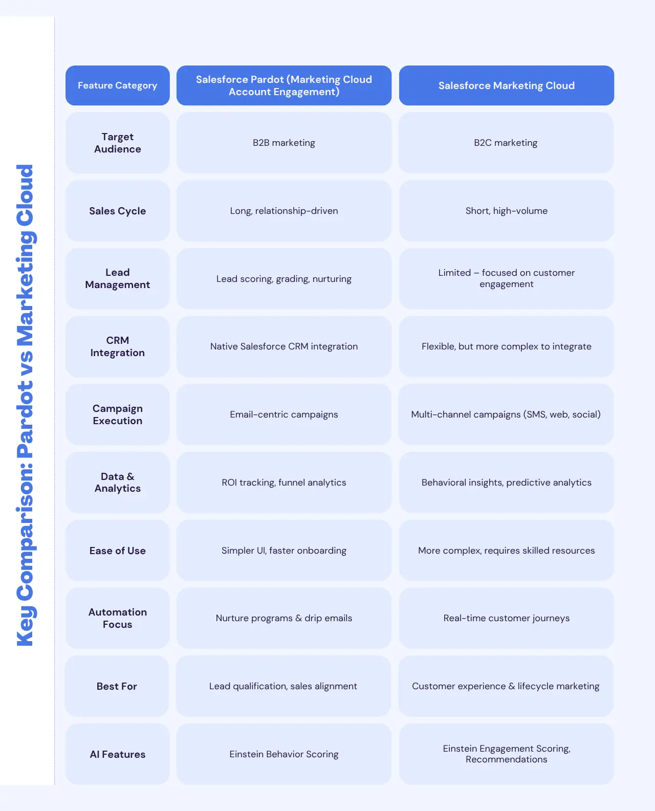 Salesforce Pardot or Marketing Cloud: Find the Right Fit