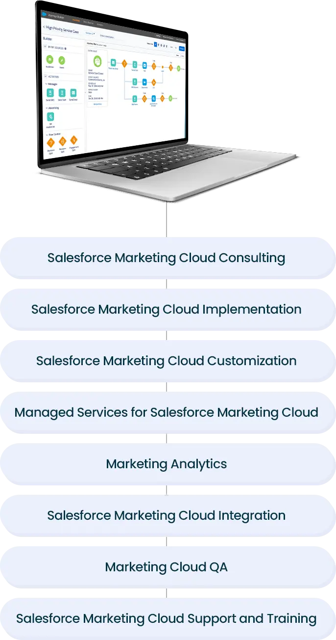 Salesforce Marketing Cloud Implementation | 10+ Yrs Expertise