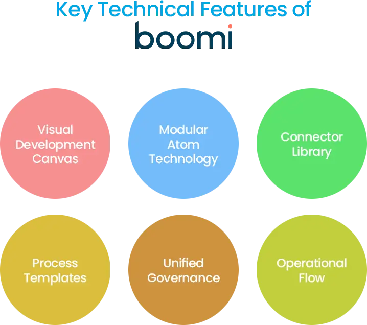 What is Boomi? A Complete 2026 Guide to the Boomi Platform
