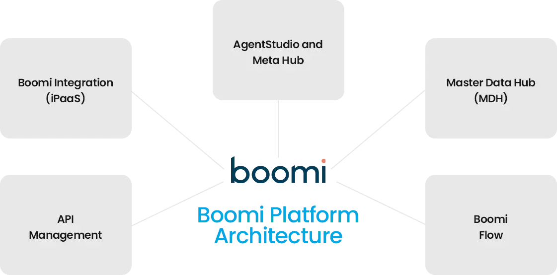 What is Boomi? A Complete 2026 Guide to the Boomi Platform